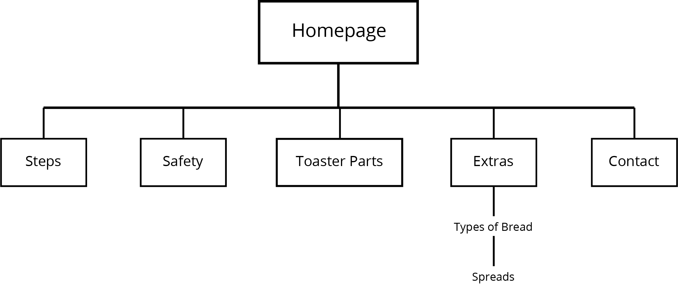 How to Make Toast – Interactive Website – Annabel Crawford's Blog